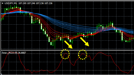 【無駄】GMMAとRCIの組み合わせ手法はFXに通用しない。